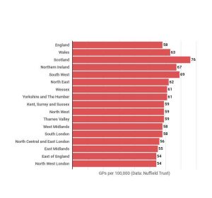 Sustained fall in UK GP numbers | Medical Defense Society